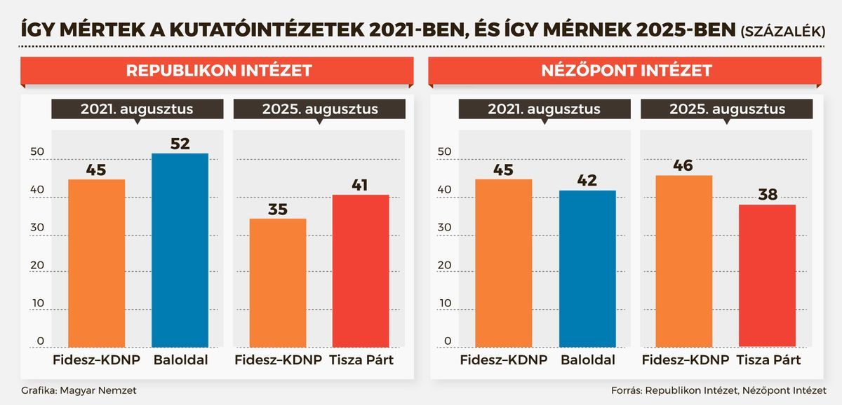 A Fidesz–KDNP vagy a Tisza Párt vezet? Lássuk a számokat!